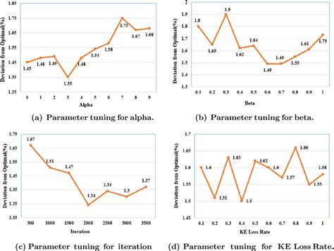 Parameter Tuning For Some Parameters Download Scientific Diagram