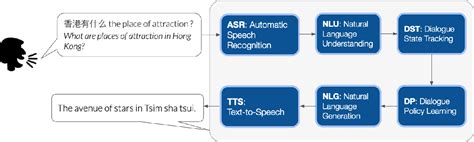 Table 1 From Multilingual Transfer Learning For Code Switched Language And Speech Neural