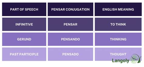 Pensar Conjugation Pensar Spanish Irregular Present Tense Verb