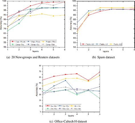 Figure 1 From Semi Supervised Representation Learning Via Dual