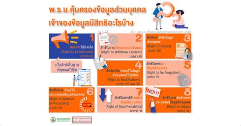 สรุป Pdpa หรือ พรบ คุ้มครองข้อมูลส่วนบุคคล อัพเดท 22 05 2021