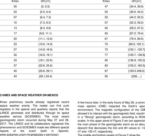 Values Of Kp According The Calculated Value Of DH Download Scientific Diagram