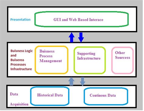Data Migration Layers Shows Data Migration Layers Architecture This