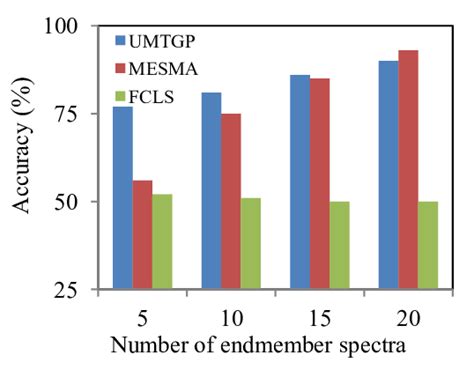 Accuracy Of Estimating The Number Of Endmember Types In Each Pixel