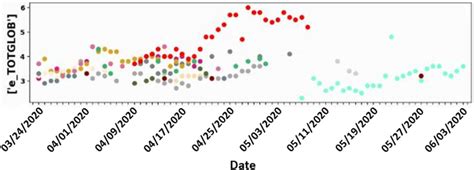 Data Visualization Plot For Etotglob Attribute Download Scientific