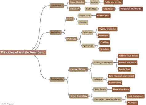 what are the principles of architectural design