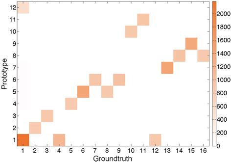 matching matrix obtained from the data for subject 7 comparing for