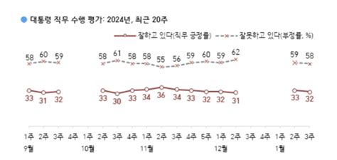 당 지지율 국힘 36 Vs 민주 33尹대통령은 32로 하락 한국갤럽 서울경제