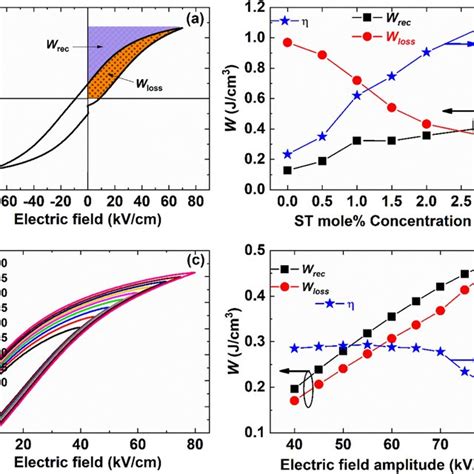 A Schematic Diagram Of A Typical Pe Loop With The Illustration Of