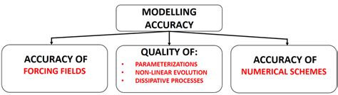 11 Three Groups Of Factors Affecting The Accuracy Of Spectral Wave