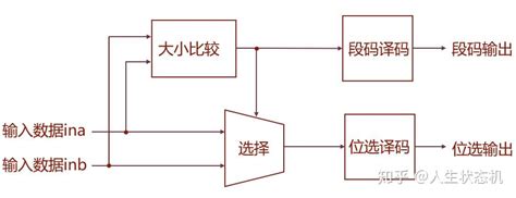 [走近fpga]之组合逻辑进阶——模块化设计 知乎