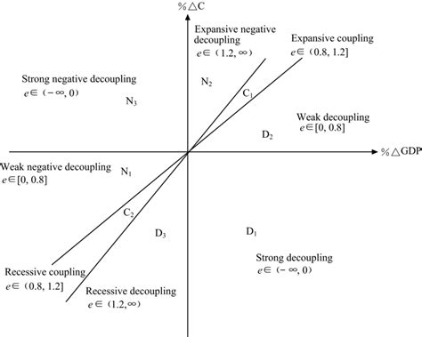 The Degrees Of Coupling And Decoupling As Far As The Degree Of Download Scientific Diagram