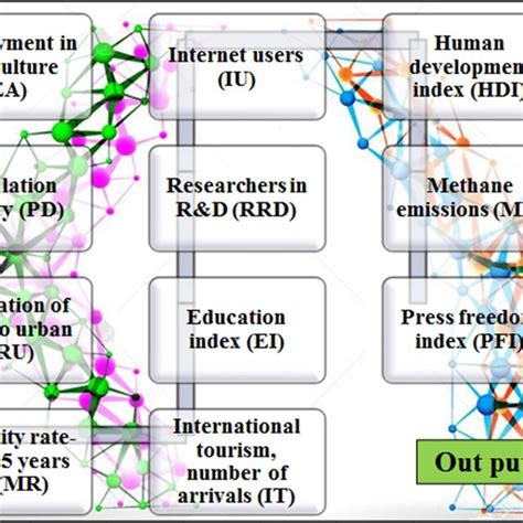 The Relationship Between Socio Economic Environmental Political
