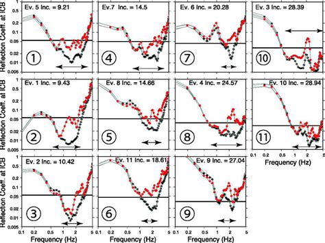 Corrected P Wave Reflection Coefficients At The Icb P Wave Reflection