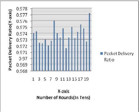 Figure 2 From Detection Of Packet Dropping Attack In Recoverable