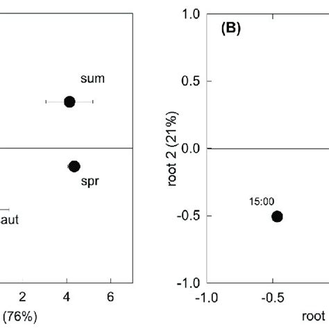 Principal Component Analysis Pca Of Microbial Population Structure