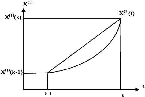 Grey Forecasting Method Based On Particle Swarm Optimization Eureka