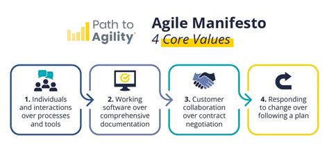Agile Transformation Principles And Frameworks For Success