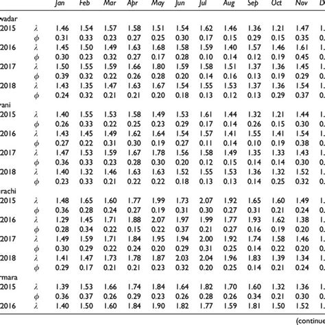 monthly calculated values of lognormal distribution parameters for six