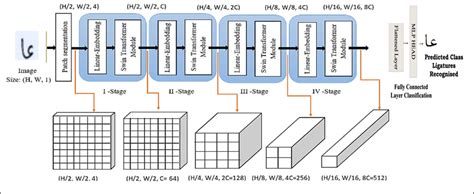 Proposed Detailed Swin Transformer Architecture Download Scientific Diagram
