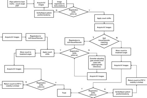 general decision‐making scheme for igrt using our standard stereoscopic