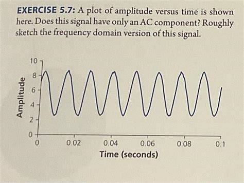 Solved EXERCISE A Plot Of Amplitude Versus Time Is Chegg