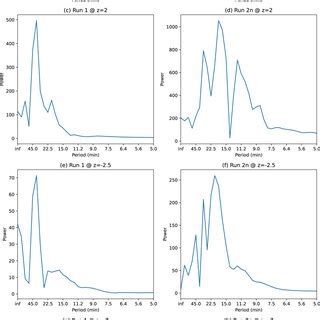 Unnormalized Wave Spectra Of Vertical Winds Not Perturbations At Download Scientific Diagram