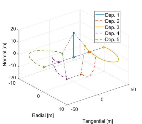 A New Model For Manoeuvre Planning Algorithm For Satellite Formations Using Mean Relative
