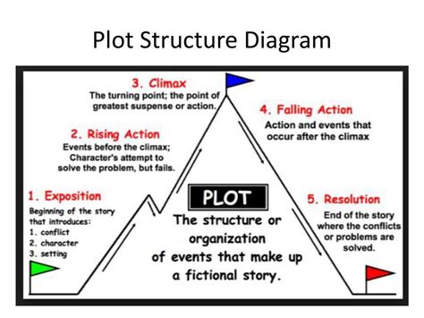 the essential guide to story plot structure diagrams
