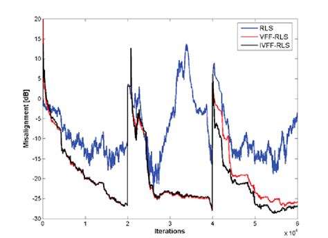 Misalignment Of The Rls L 64 λ 1 110l Vff Rls And Ivff Rls