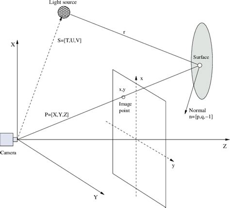 camera model for the local sfs algorithm download scientific diagram