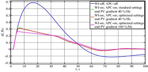 Frequency Deviation Of Isolated Eps In Case Of Excessive Generation Download Scientific Diagram