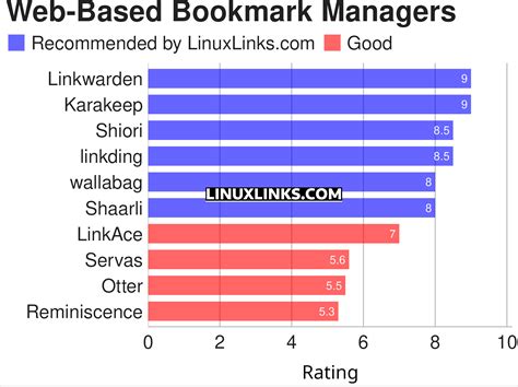 10 Best Free And Open Source Web Based Bookmark Managers Linuxlinks