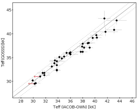Comparison Between The Stellar Parameters Obtained Using Spectra From