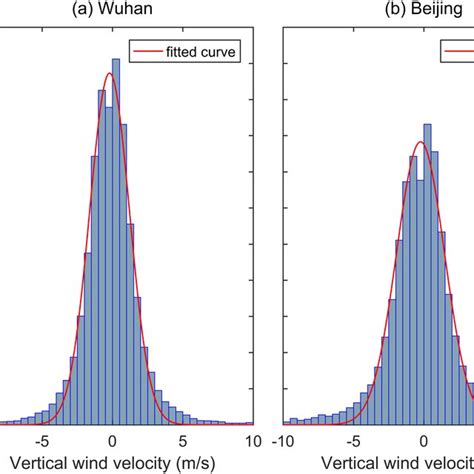 Histograms Of The Vertical Wind Velocity Distribution Over A Wuhan