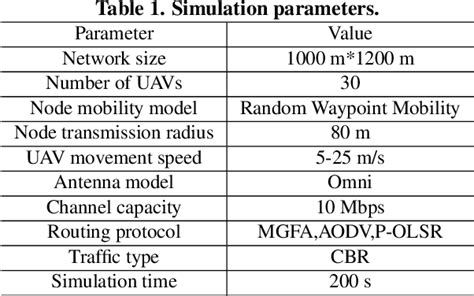 Table 1 From A Novel Mobility Aware Gradient Forwarding Algorithm For