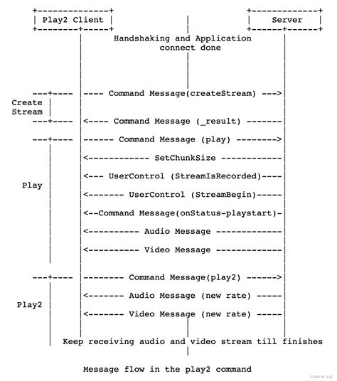 Rtmp协议详解 Csdn博客