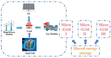 Optimization Of Operation Strategy Of Multi Islanding Microgrid Based