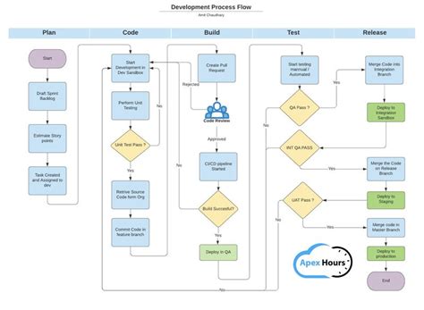 Syed Mohammad Ansari On Linkedin Development And Deployment Process Gyc9rpj