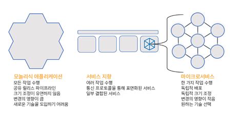 Rel03 Bp01 워크로드를 세그먼트화하는 방법 선택 Aws Well Architected Framework