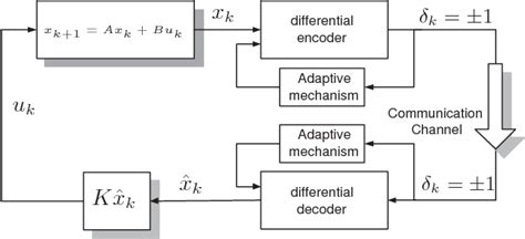 Figure 1 From Adaptative Delta Modulation Coding For Networked Controlled Systems Semantic Scholar