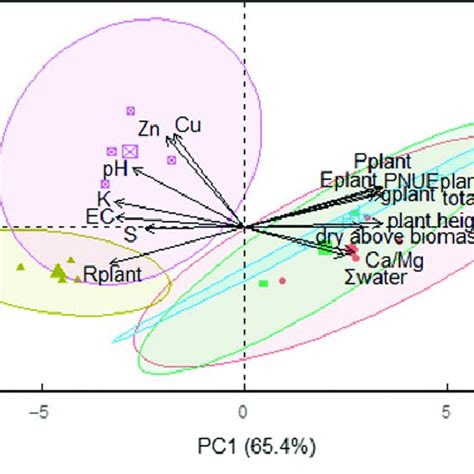 Principal Component Analysis Pca Of Soil And Plant Properties Of 400