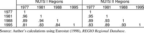 Spearman Correlation Coefficients For Eu Regions Download Scientific