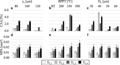 CAA And MPA Over Ys BPPT And HL For EL 1 EL 4 Download Scientific Diagram