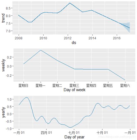 Prophet时间序列预测——python和r语言实现prophet Python Csdn博客