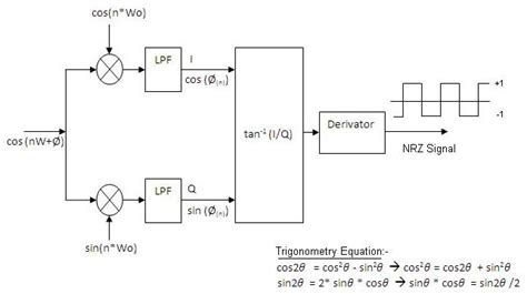 Msk Modulation Gmsk Modulation Gmsk Modulator And Demodulator