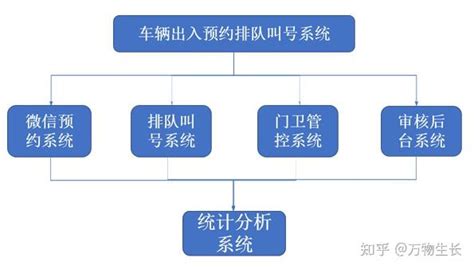 物流车辆出入预约排队叫号系统解决方案 知乎