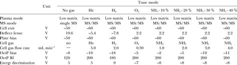 Tuning Parameters Of Icp Ms Ms Download Scientific Diagram