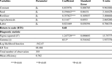 Maximum Likelihood Estimation Result Of The Stochastic Frontier Download Scientific Diagram