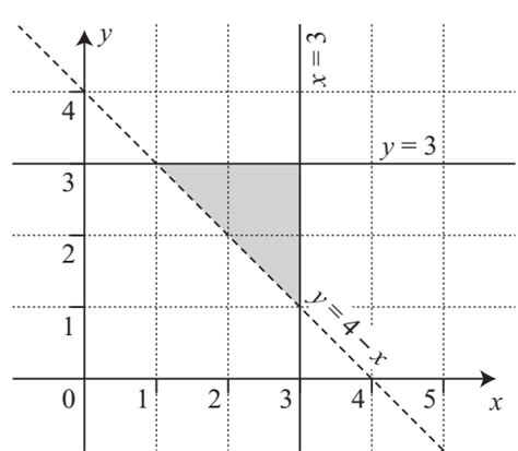 IGCSE Mathematics Worksheet Linear Programming Qusais Tuition
